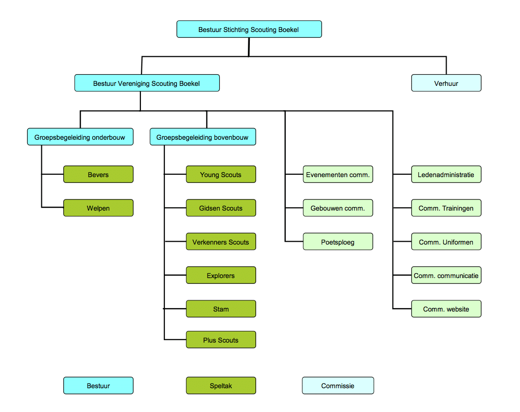 Organigram - Scoutingboekel